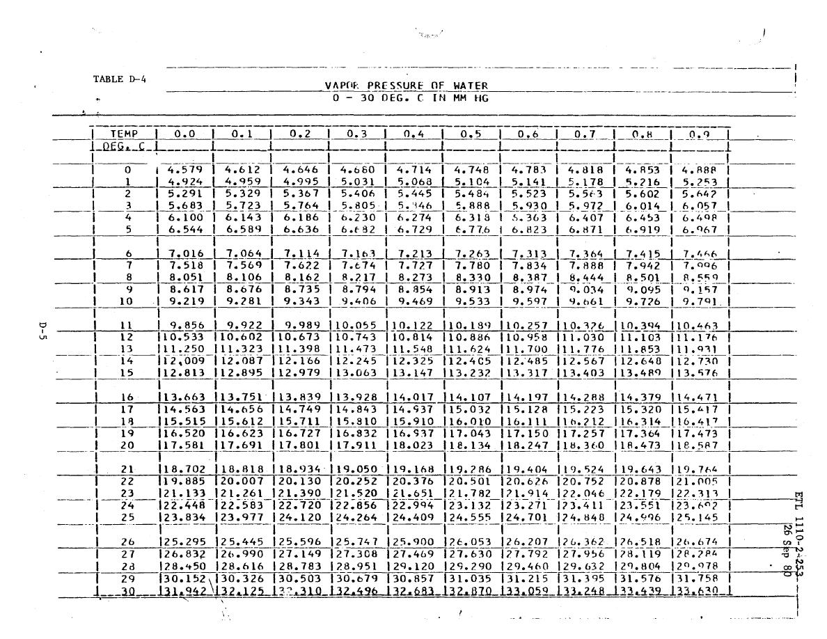Table D 4 Vapor Pressure Of Water 0 30 Deg C In MM HG